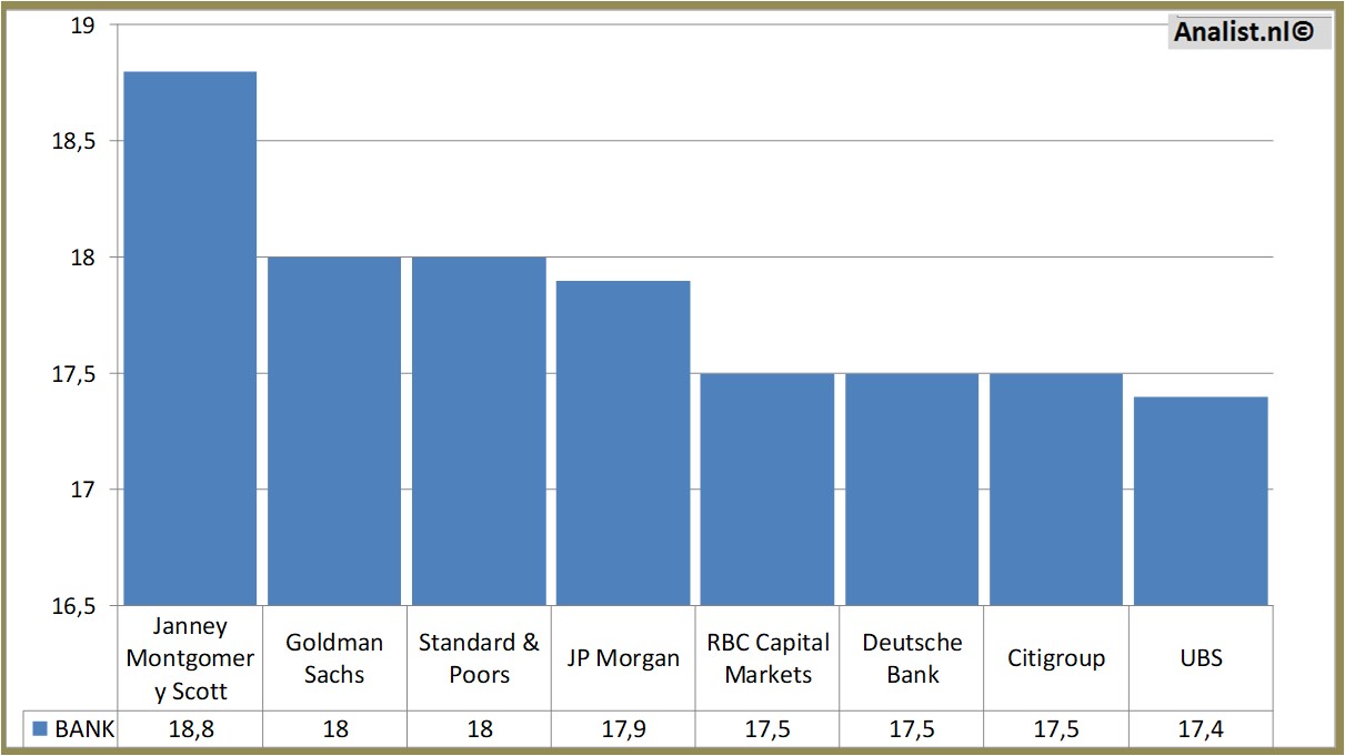 Analisten vinden koers ING Groep acceptabel | Analist.be